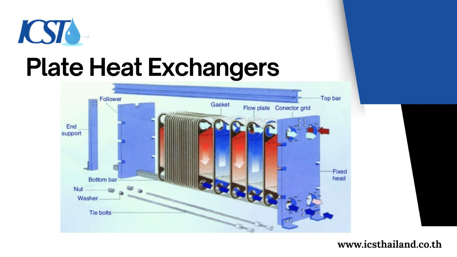 Heat Exchangers: Types & Industrial Applications - ICS - Thailand