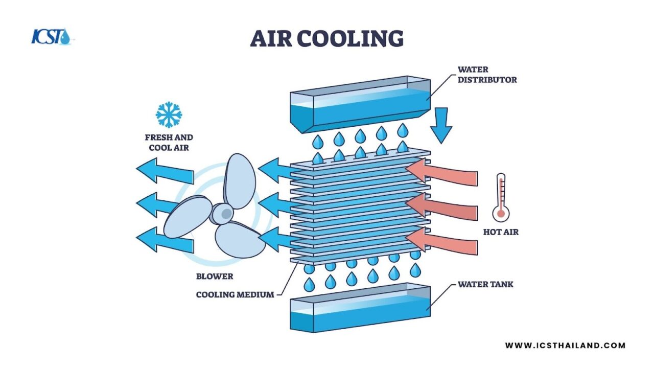 Adiabatic Cooling System: Cut Costs & Boost Efficiency - ICS - Thailand